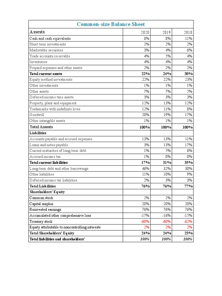Coca-Cola Common Size Financials - Balance Sheet | PDF | Equity (Finance) | Balance Sheet