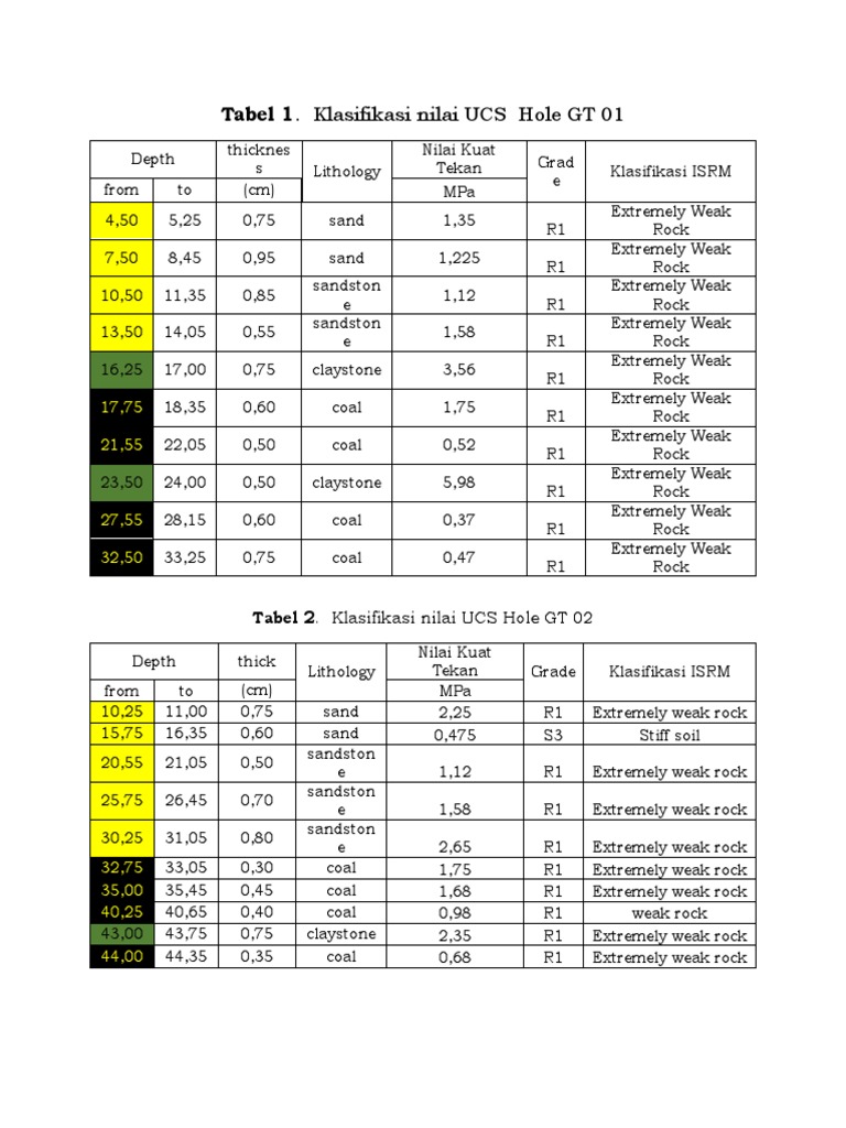 Tabel 2. Klasifikasi Nilai UCS Hole GT 02 | PDF | Earth Sciences ...