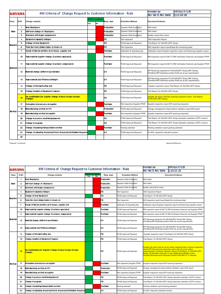 4M Change Management Criteria Guide | PDF | Business Process | Evaluation