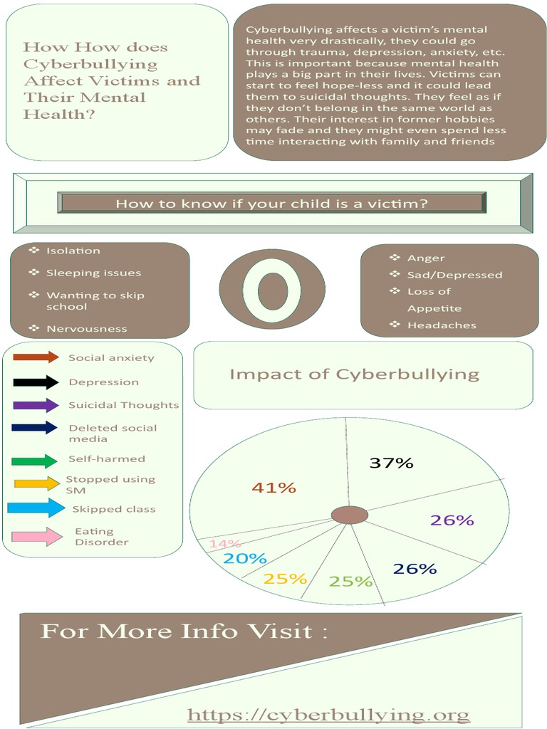Infographic Cyberbullying | PDF | Self-Improvement | Lifestyle