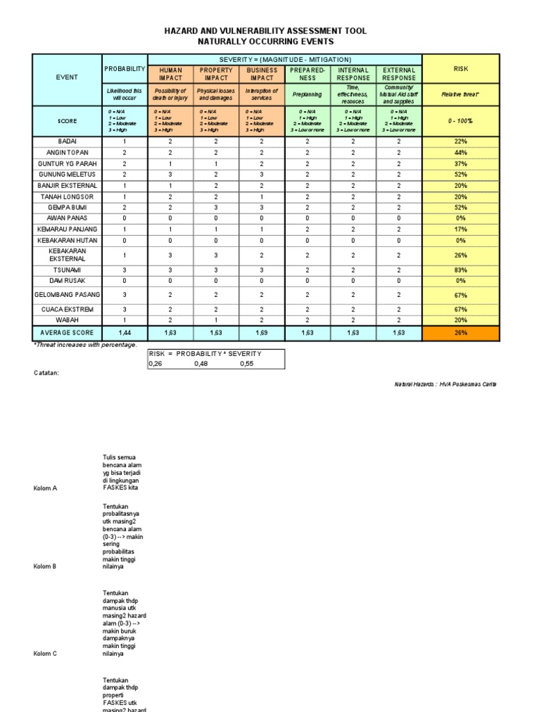 HVA Natural Disaster Puskesmas Carita | PDF | Hazards | Emergency ...