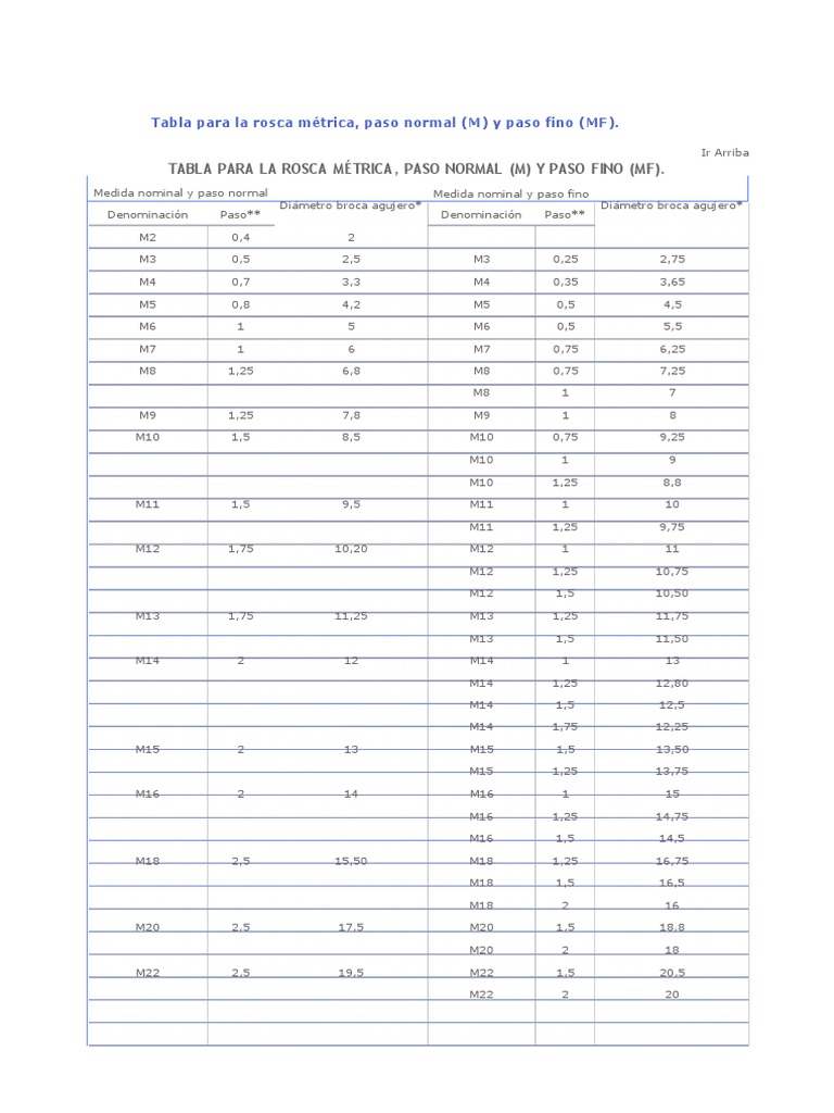 Tabla de Tipos de Roscas | PDF | Pulgada | Notación