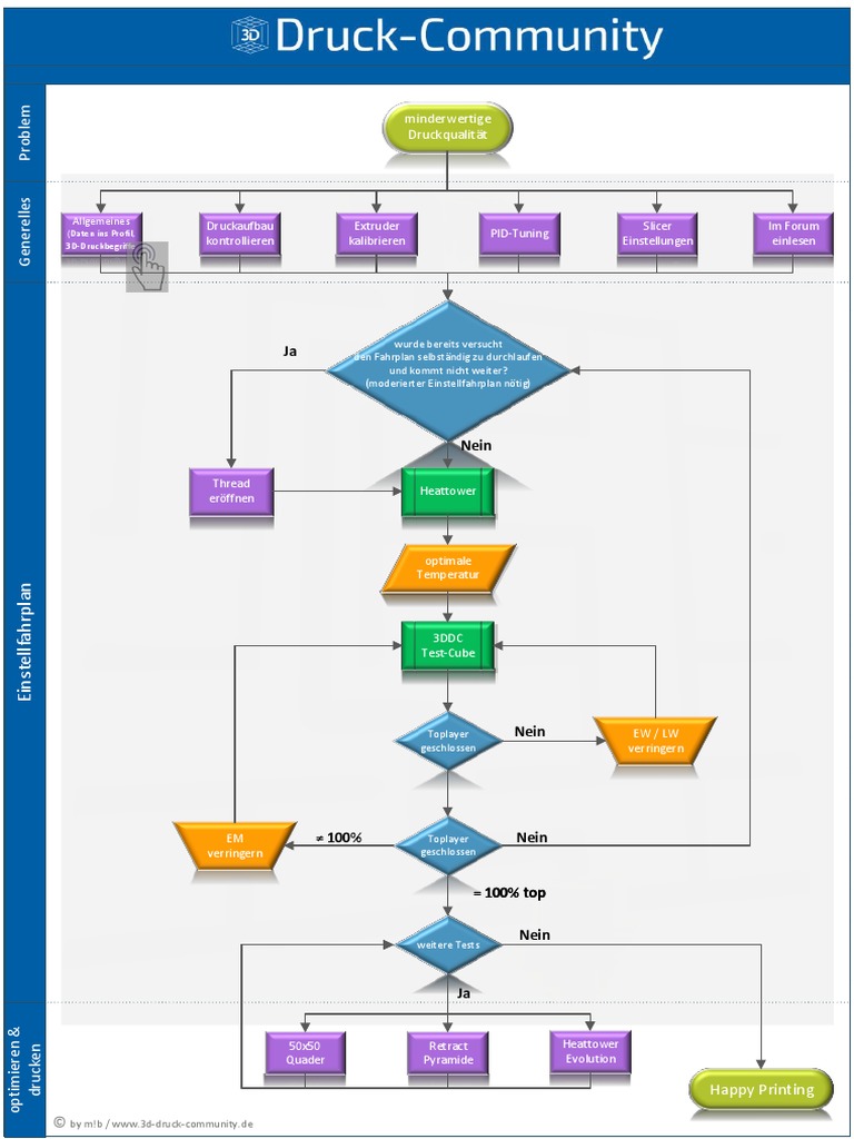 3DDC Einstellfahrplan Flowchart | PDF