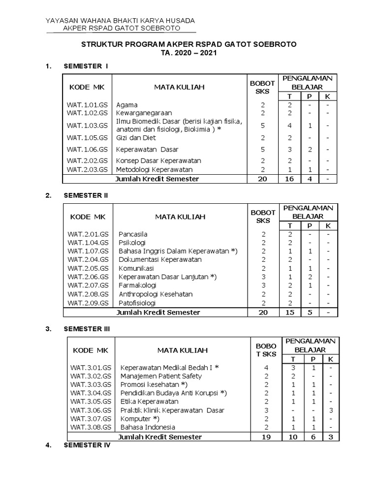 Struktur Program Akper Rspad Gatot Soebroto Ta 2020-2021 | PDF