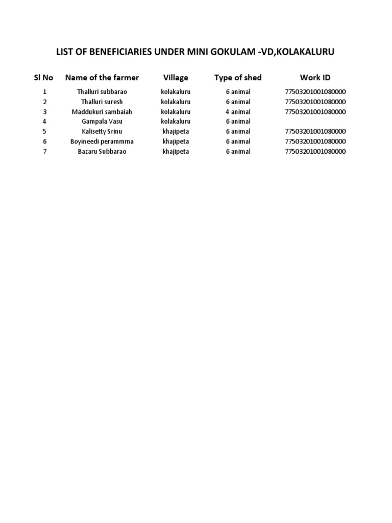 List of Farmers and Beneficiaries Under the Mini Gokulam Cattle Shed ...