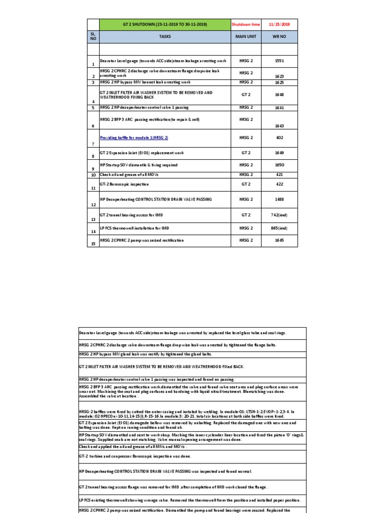 Shutdown Plan (23 Nov, 19 To 30 Nov, 19) | PDF | Valve | Leak