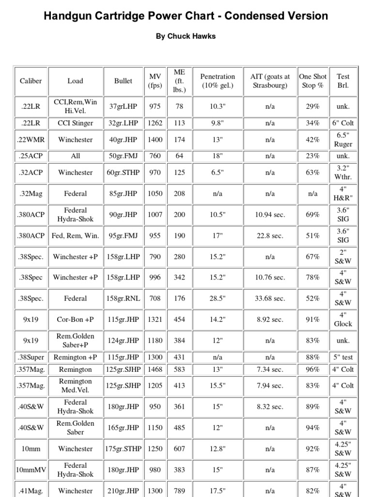 Handgun Cartridge Power | Pistol And Rifle Cartridges | Firearms