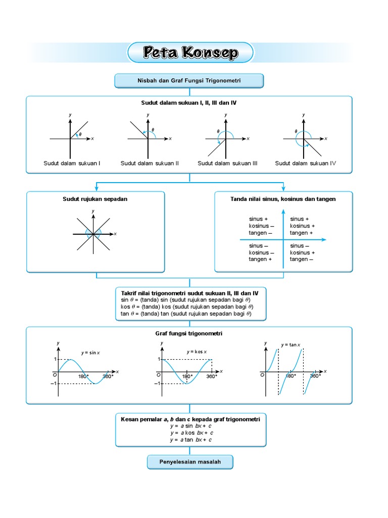 Nota Math T5 Bab 6 Peta Konsep? | PDF