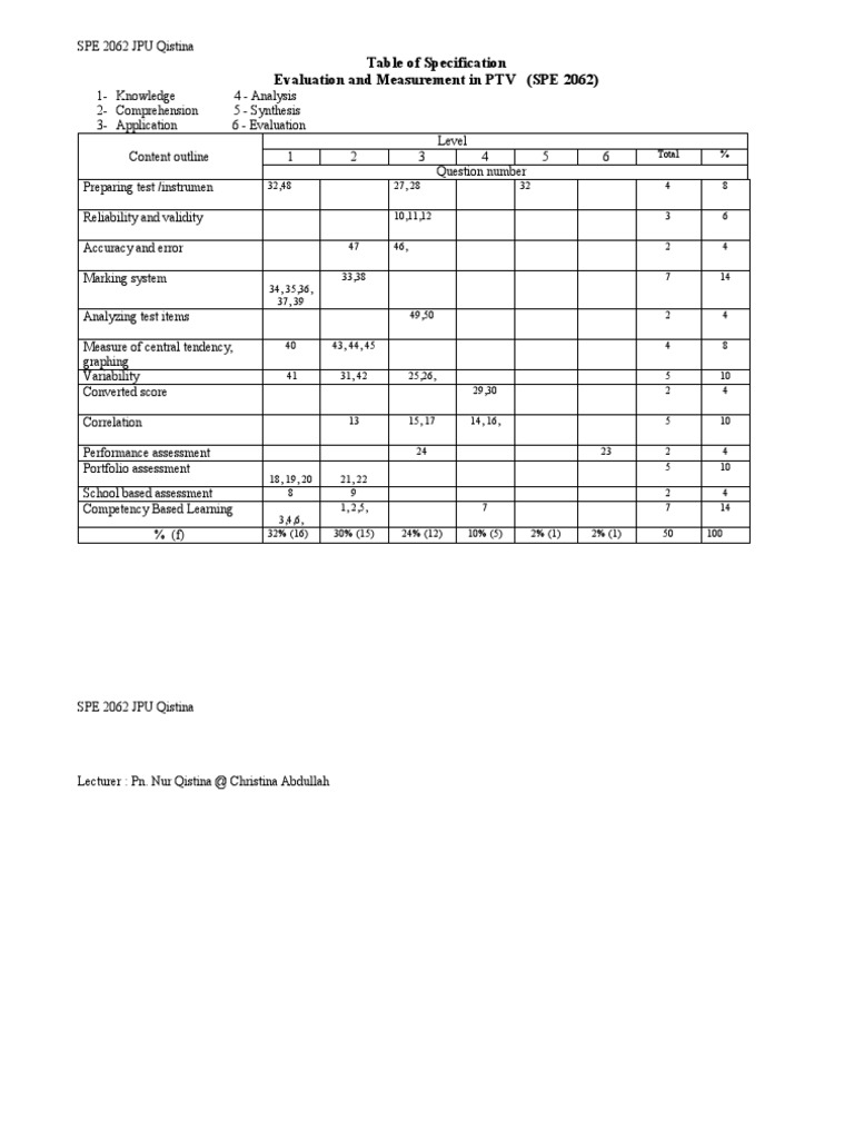 Table of Specification 3 | PDF | Educational Assessment | Methodology
