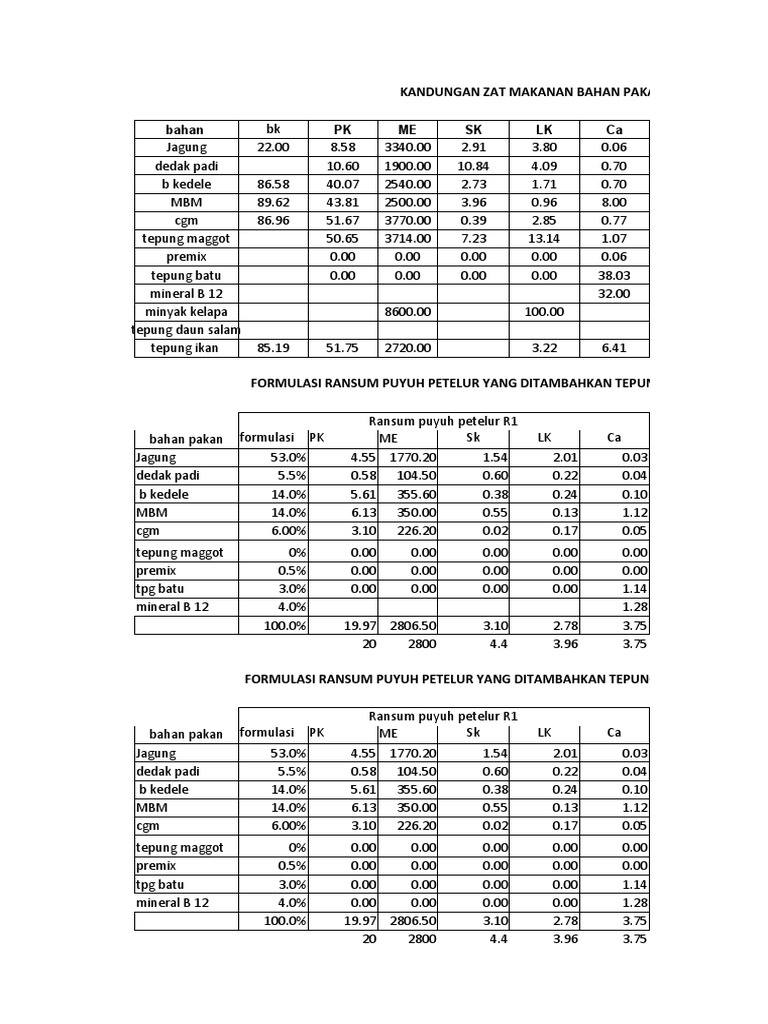 Formulasi Ransum Puyuh Petelur Maggot Dan TDS | PDF