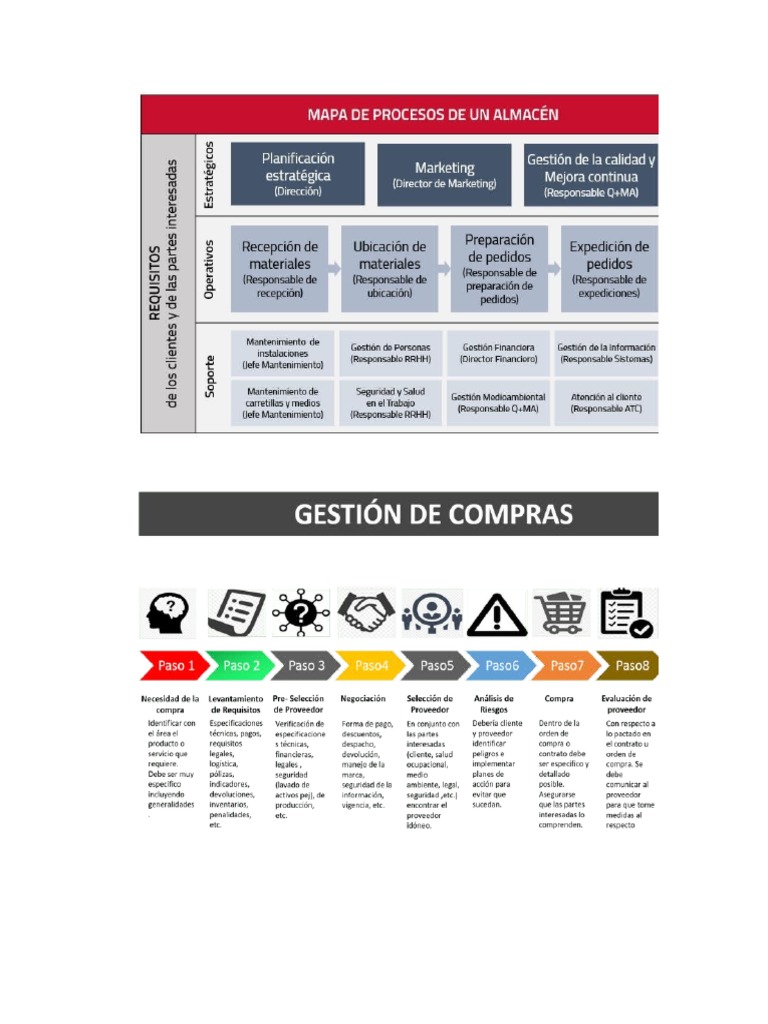 Mapa de Procesos Compra | PDF
