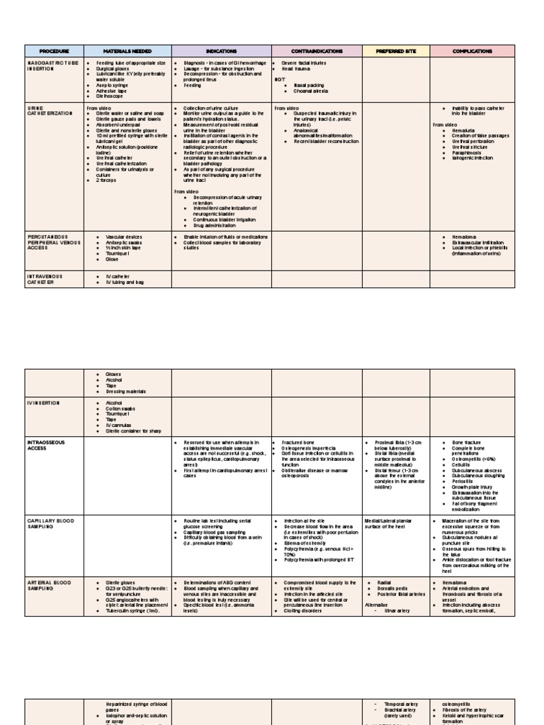 Skills Lab Pedia Table | PDF | Meningitis | Cerebrospinal Fluid