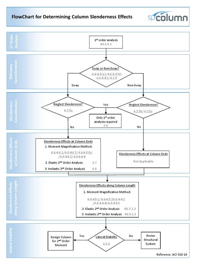 05 Concrete Column Slenderness Flowchart Process ACI 318-14 | PDF ...