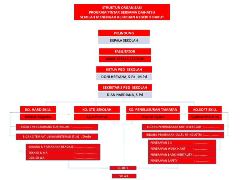 Struktur Organisasi PBD Sekolah | PDF