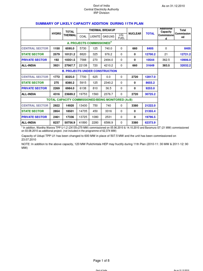 Summary of Likely Capacity Addition During 11Th Plan: A. Projects ...