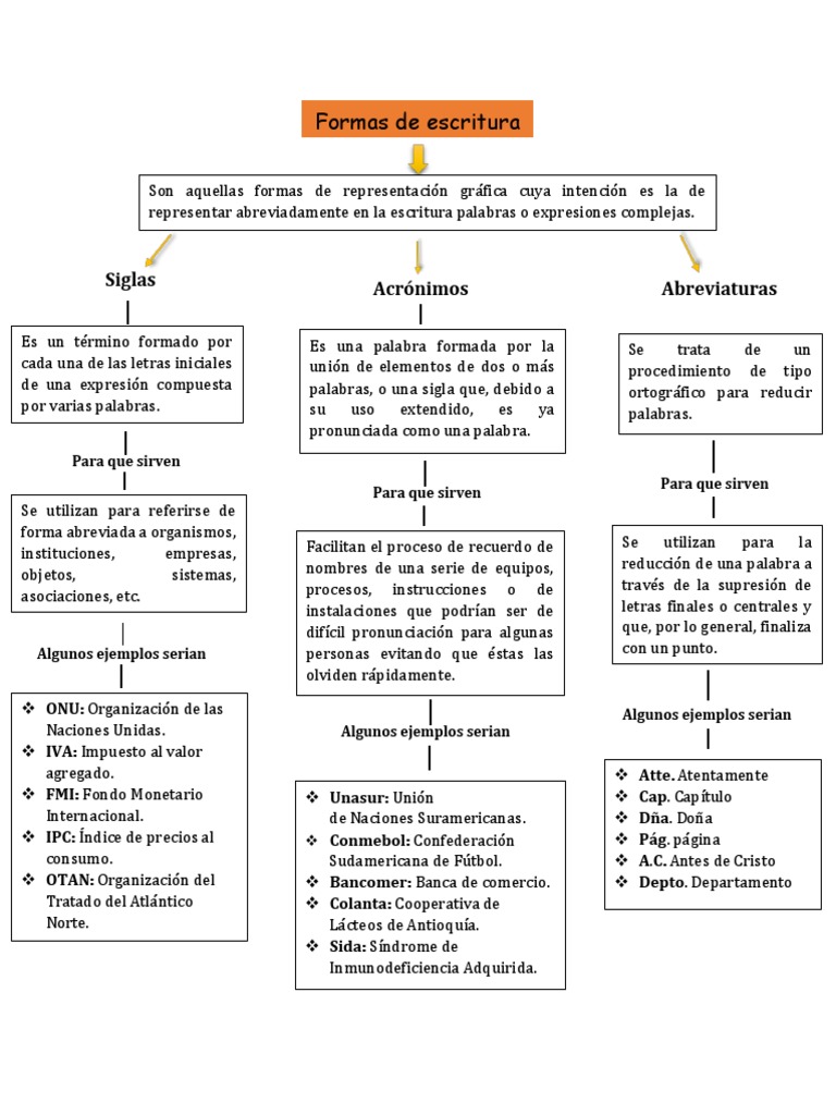 Formas de Escritura: Siglas y Acrónimos | PDF | Acrónimo | Economias