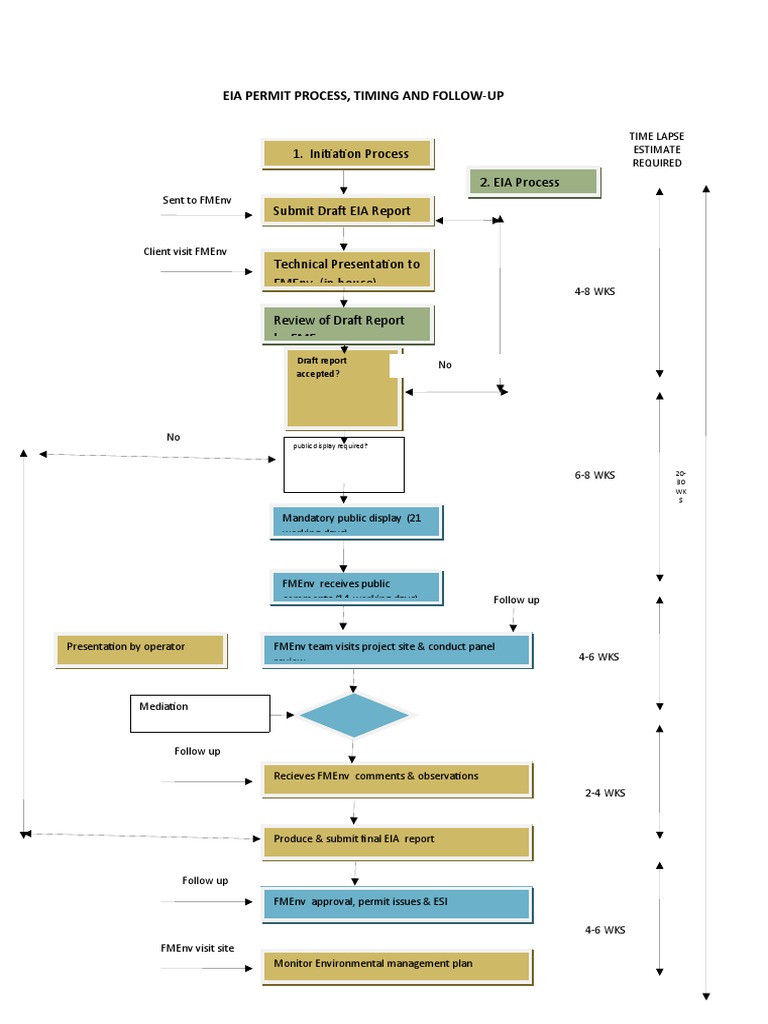 Eia Permit Timing. | PDF | Environmental Impact Assessment | Petroleum