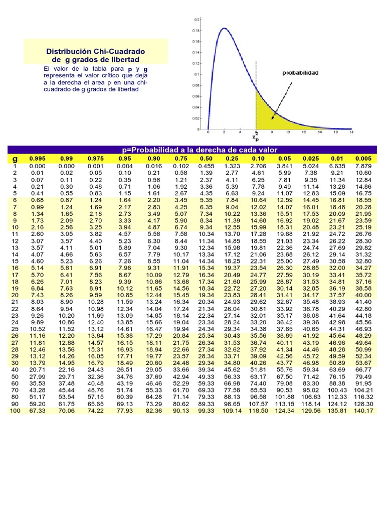 Tabla Chi Cuadrado | PDF