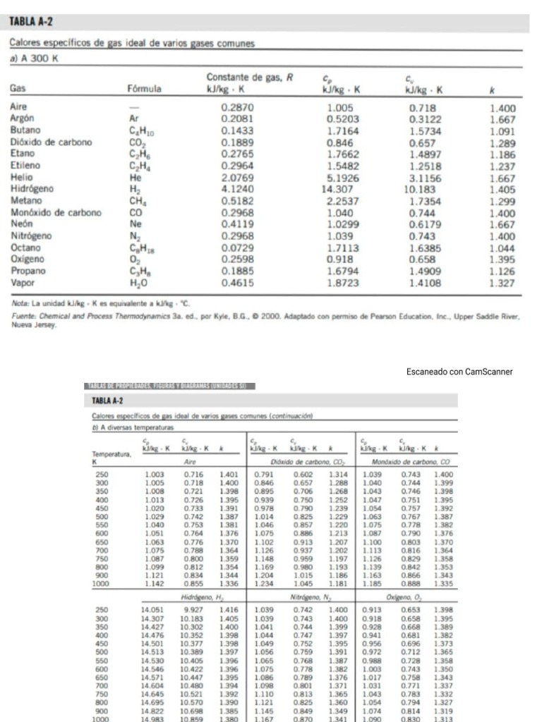 Tablas de Calor Específico | PDF