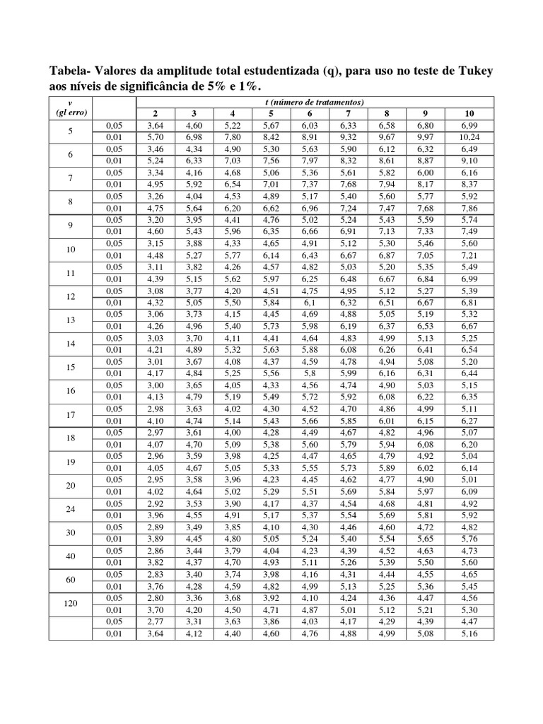 Tabela Q Teste de Tukey | PDF