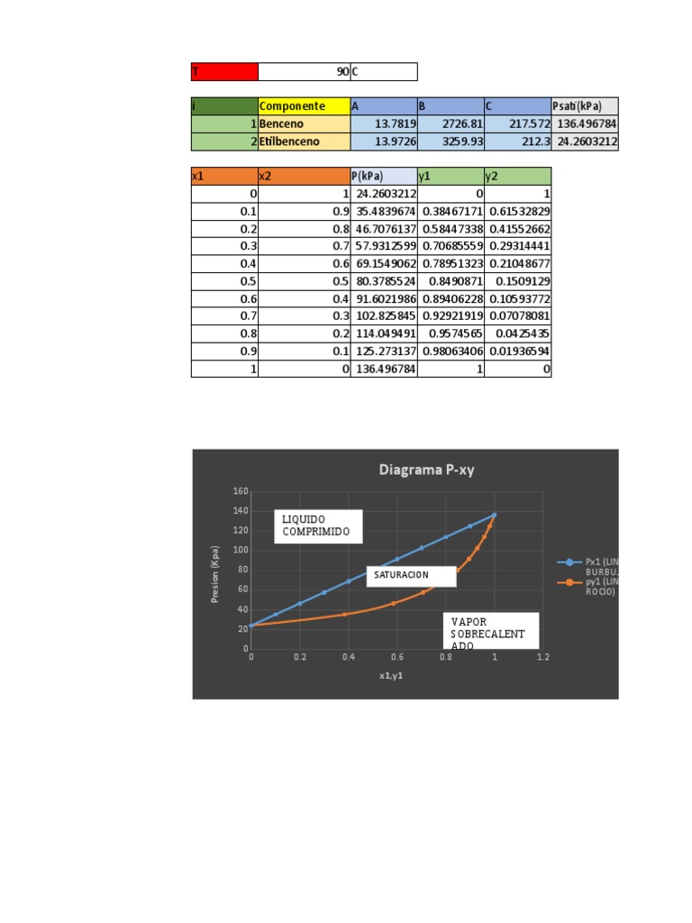 Diagramas Txy y Pxy | PDF