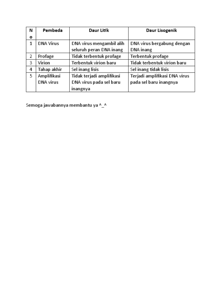 Perbedaan Daur Litik Dan Lisogenik | PDF | Seni & Disiplin Bahasa ...