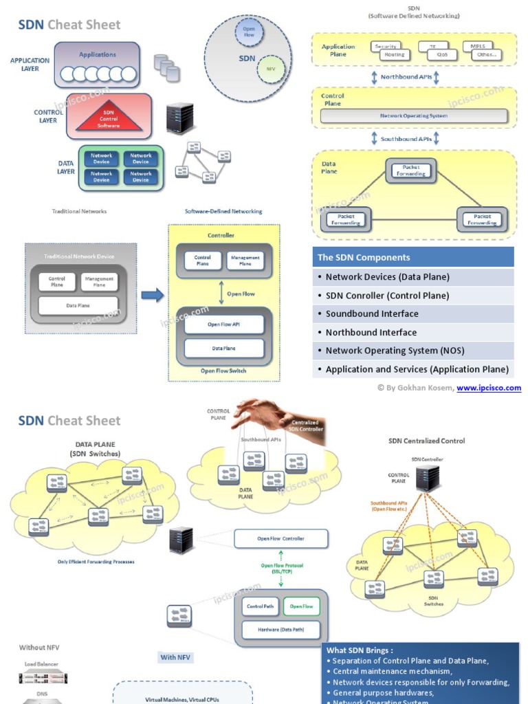 Cheat Sheet: The SDN Components | PDF | Cloud Computing | Computer Network
