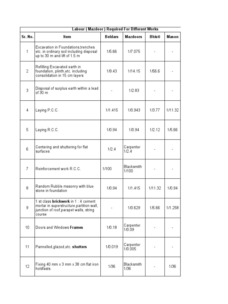 Labour Required | PDF | Foundation (Engineering) | Mortar (Masonry)
