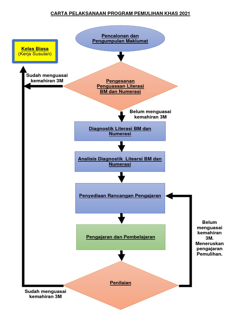 CARTA PELAKSANAAN PROGRAM PEMULIHAN KHAS 2021 - Parent | PDF