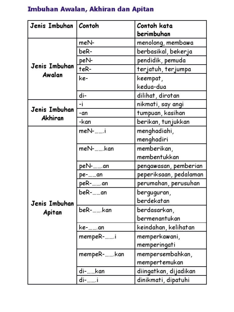 Jenis dan Contoh Imbuhan Bahasa Melayu | PDF
