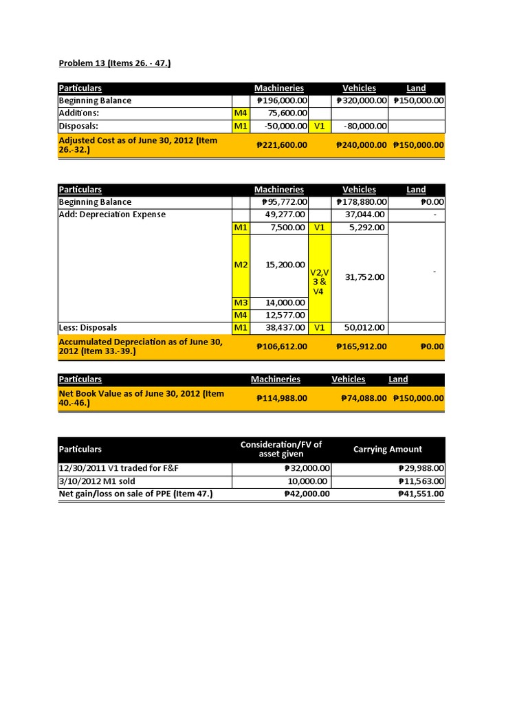 Quiz 1 PPE Part Solution | Download Free PDF | Depreciation | Book Value
