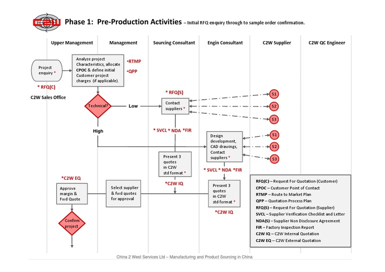 Preprouction Sourcing Flowchart | PDF | Business Process | Business