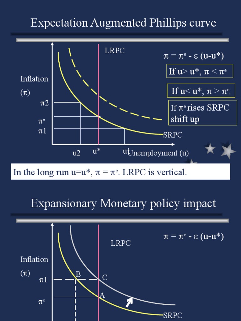 Expectation Augmented Phillips Curve: If U U, Rises SRPC Shift Up - (U ...