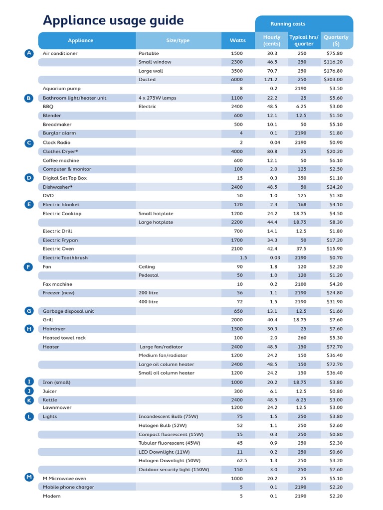 Appliance Energy Use Guide | PDF | Home Appliance | Manufactured Goods