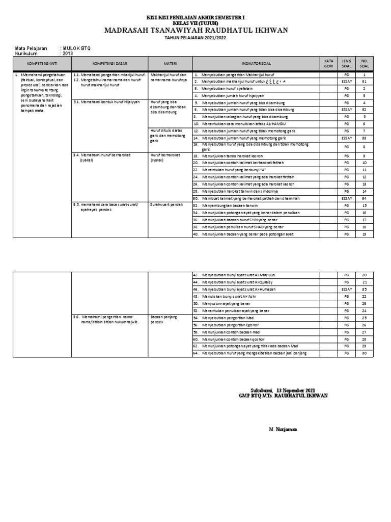 Kisi-Kisi Penilaian BTQ Kelas VII-IX | PDF