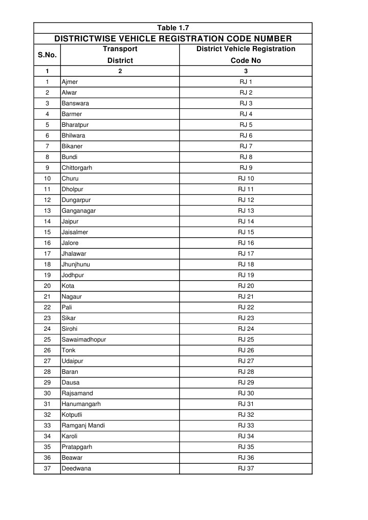 Rajasthan District Vehicle Codes List | PDF