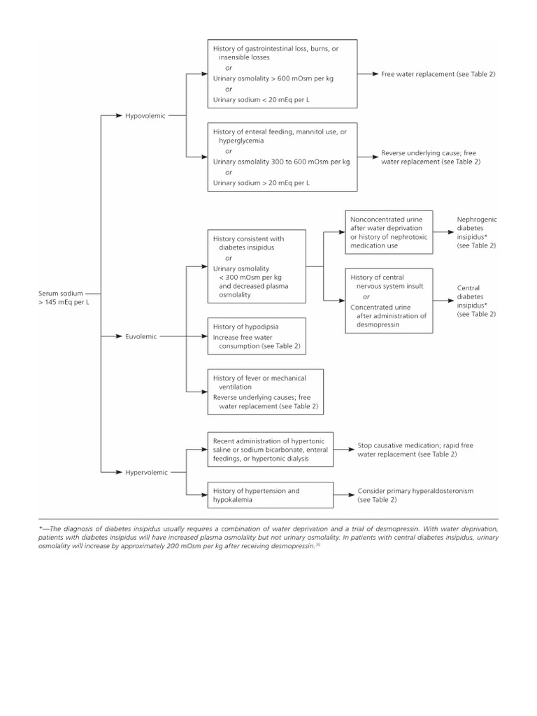 Hypernatremia Algorithm | PDF