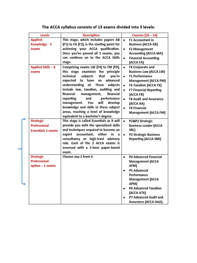 The ACCA Syllabus Consists of 13 | PDF | Financial Services | Accounting