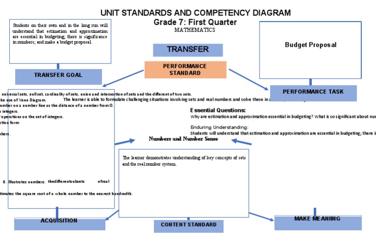 Unit Standards and Competency Diagram Grade 7: First Quarter | PDF ...