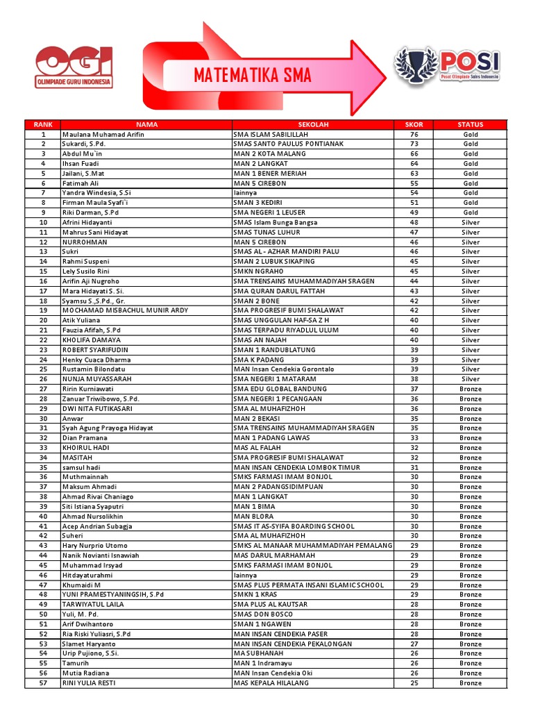Rankings of SMA Schools in Mathematics | PDF
