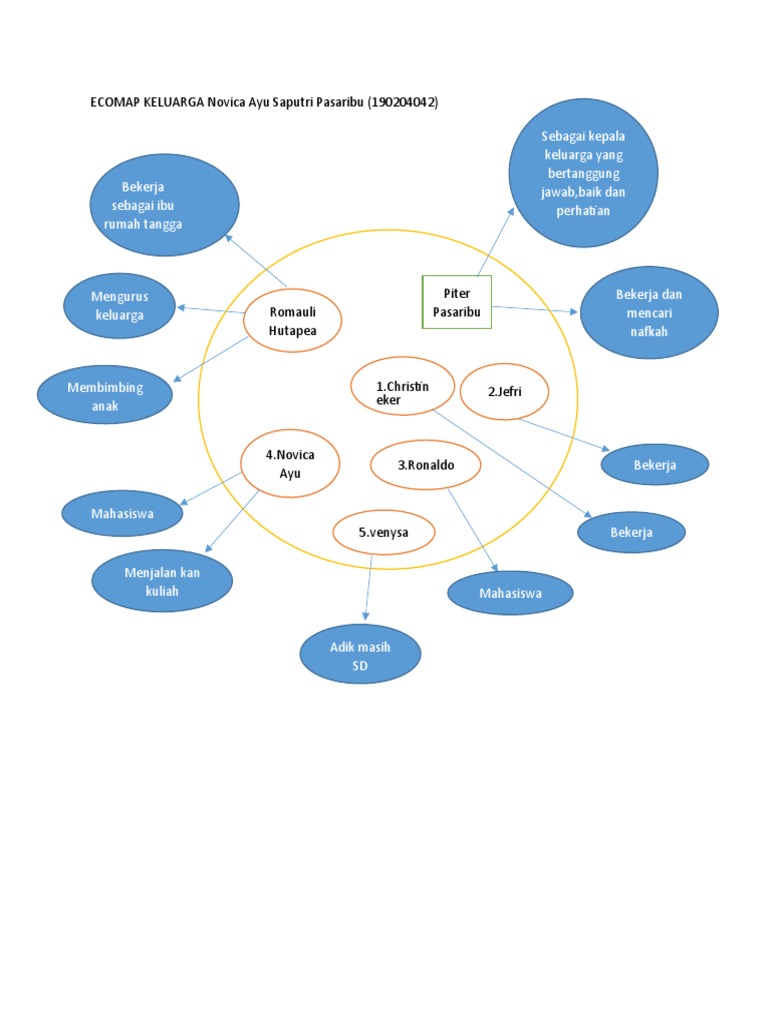Ecomap Keluarga | PDF