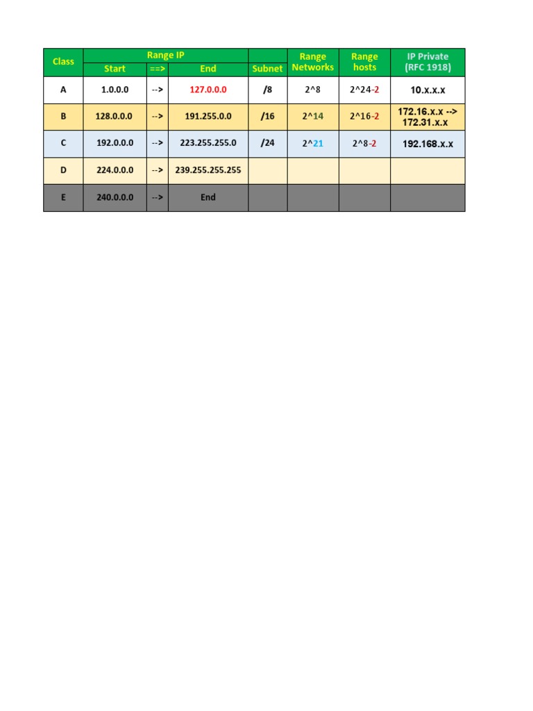 Class Range IP Start End Subnet Range Networks Range Hosts | PDF ...