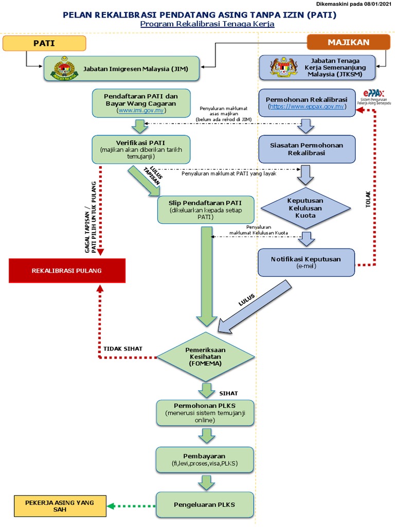 Carta Alir RTK | PDF