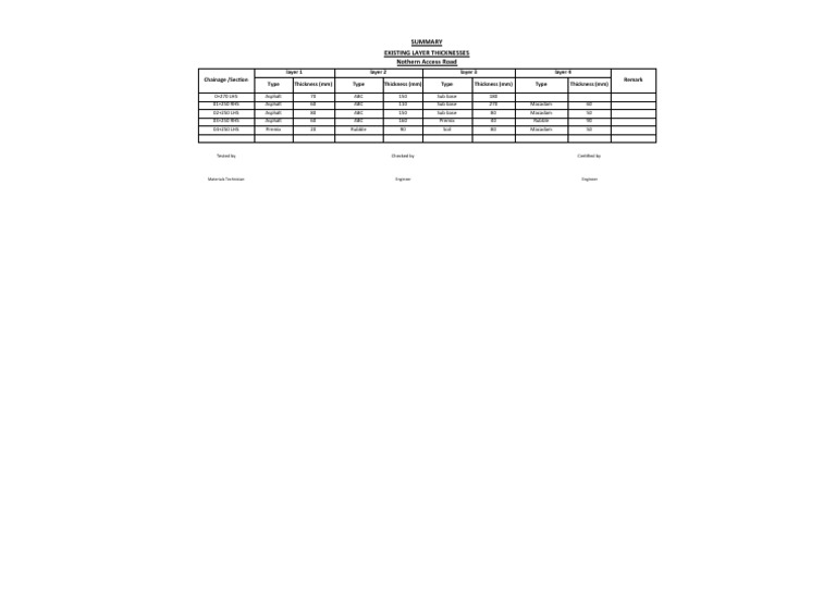 Chainage /section Layer 1 Layer 2 Layer 3 Layer 4 Remark Type Thickness ...