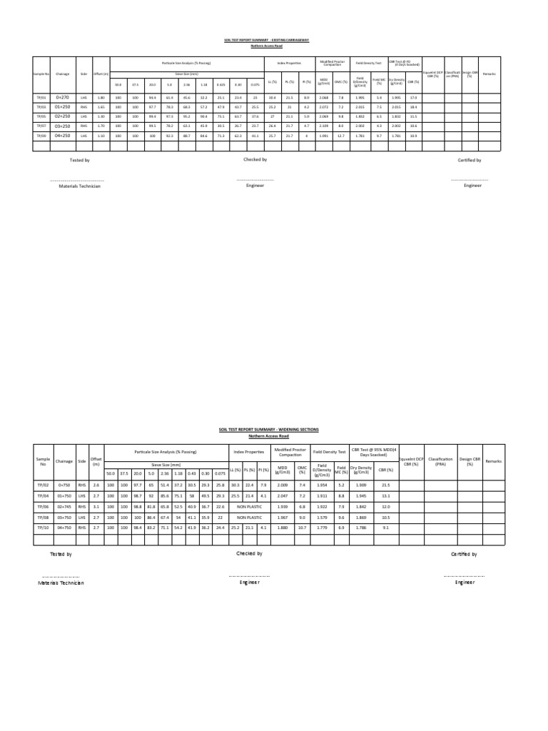 Soil Test Report Summary - Existing Carriageway Nothern Access Road ...