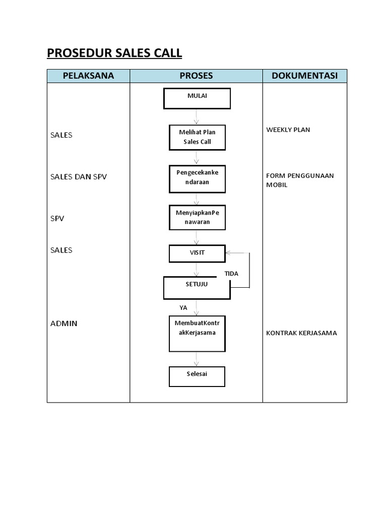 Flow Chart COMMERCIAL | PDF