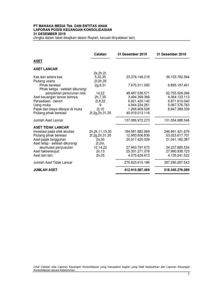 PT Mahaka Media Tbk. Dan Entitas Anak Laporan Posisi Keuangan Konsolidasian 31 DESEMBER 2019 ...