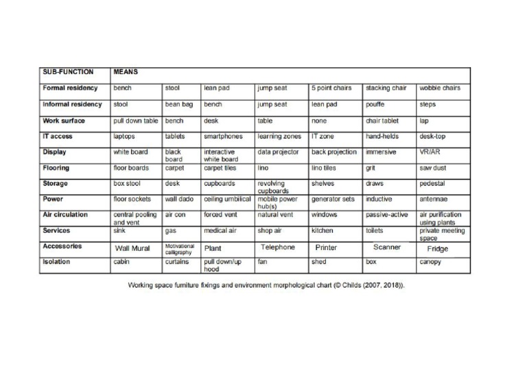 Coursera-Morphological Analysis-Week 4-Morphological Chart | PDF