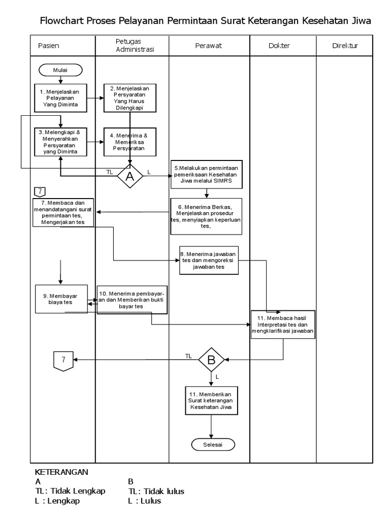 Flowchart Proses Pelayanan 7 Gizi | PDF