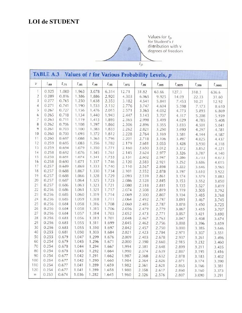 Table de Student 2 | PDF